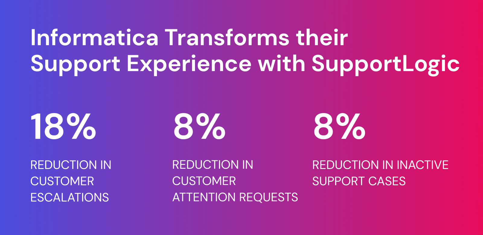 Informatica Case Study | SupportLogic