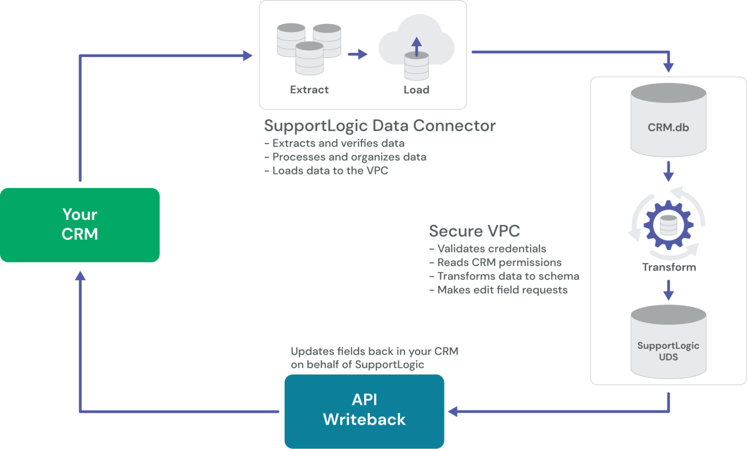 SupportLogic Data Integration Guide